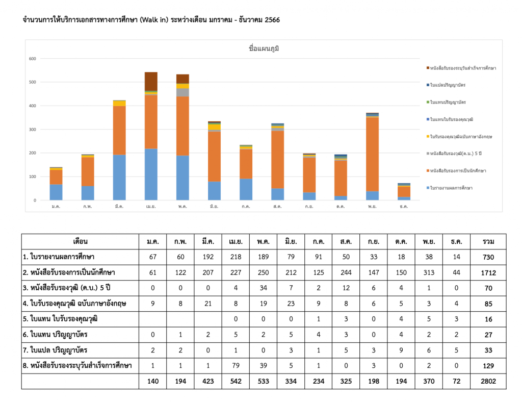 การให้บริการเอกสารทางการศึกษา : สรุป - REG-UDRU