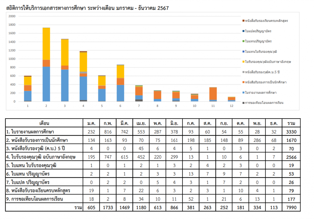 การให้บริการเอกสารทางการศึกษา : สรุป - REG-UDRU