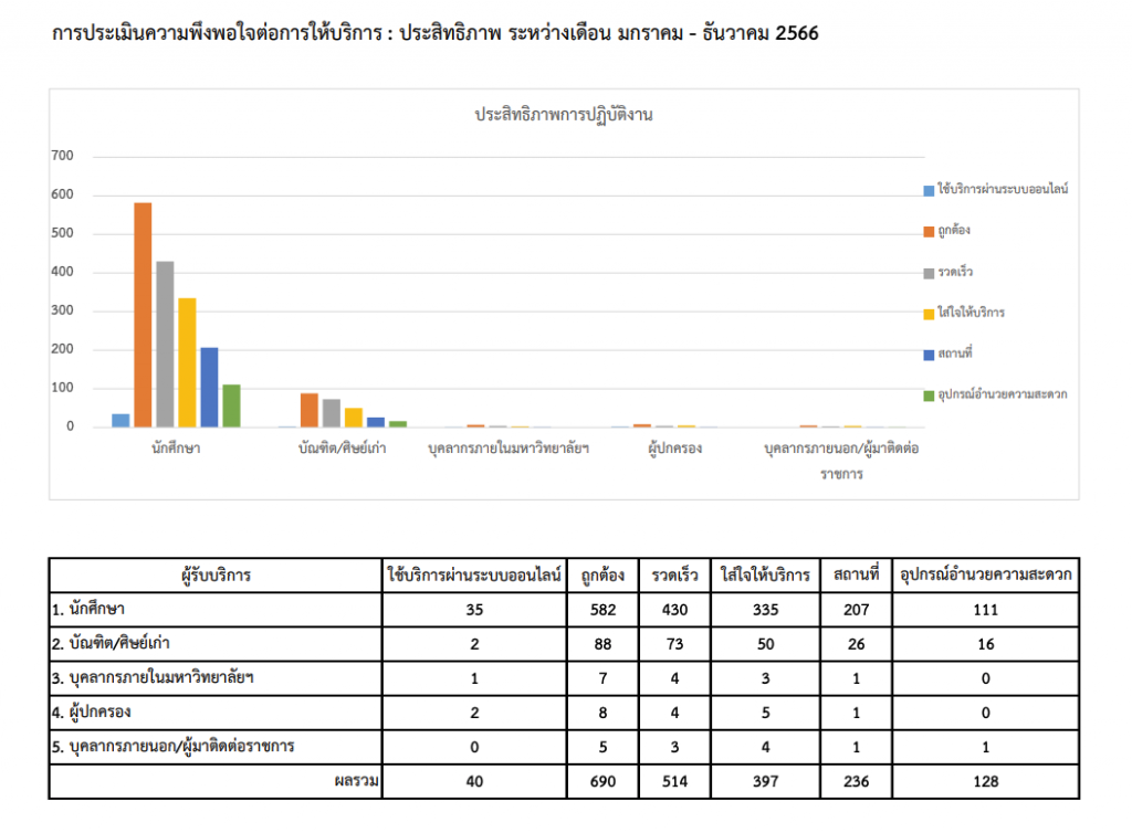 ผลการประเมินความพึงพอใจ ของนักศึกษาที่มีต่อการให้บริการ ปี 2566 - REG-UDRU